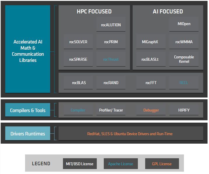 聚焦AI與HPC應用需求，AMD GPU程式開發平臺邁入第6版 | iThome
